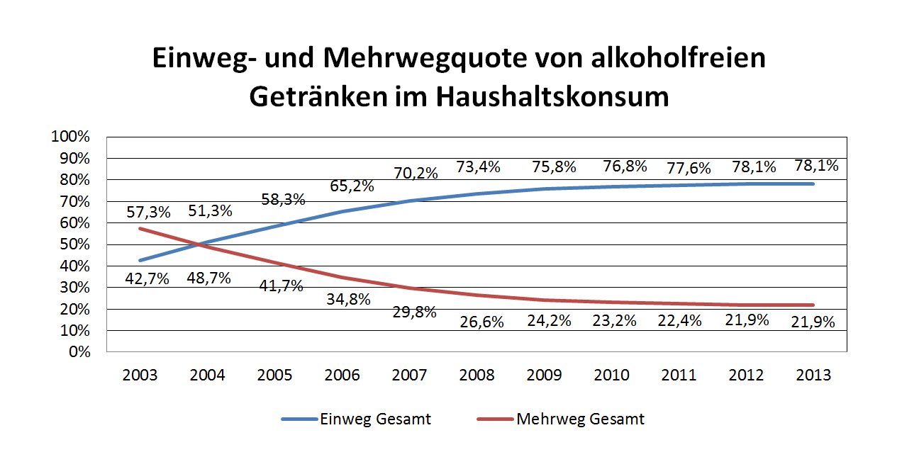 Mehrweg statt Einweg | Arqum Mehrweg statt Einweg | Arqum